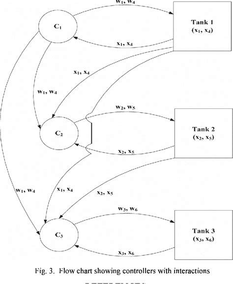 Figure 1 From Control Of A Nonlinear Coupled Three Tank System Using