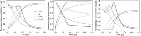Effects Of Gas Diffusion Coefficient D S For Both Co 2 And Ch 4 In