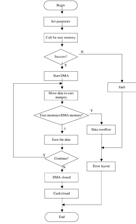 The Flow Chart Of Saving Data 325 Dataprocessing Program Data