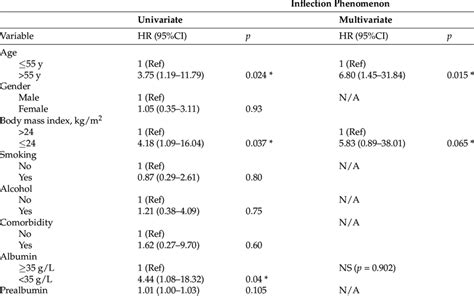 Univariate And Multivariate Logistic Regression Analyses Of Factors