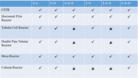 Continuous Flow Reactors Fabex Engineering