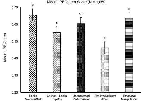 Means Standard Errors And Ancova Post Hoc Comparisons Of Lpe Domains