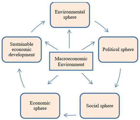 Modern Economic Development Taking Into Account The Influence Of The