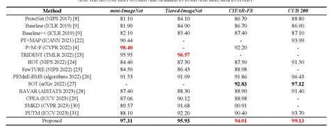 Table Iii From Efficient Few Shot Classification Using Self Supervised Learning And Class Factor