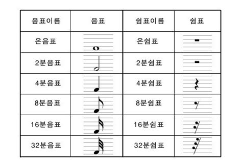 음악기초이론음표와쉼표기타박스이론공부 네이버 블로그