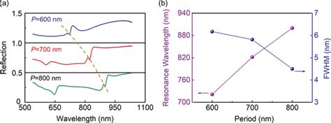 Experimental Results For Different Period By Keeping Duty Cycle Of Download Scientific Diagram