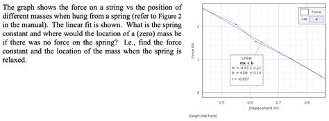 Solved The Graph Shows The Force On A String Vs The Position