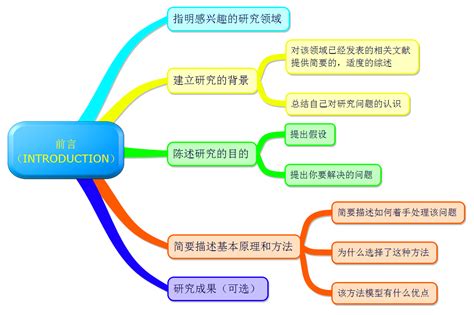 学术论文写作2——如何写一篇科学杂志论文——内容格式 知乎