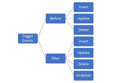 Learn Triggers And Context Variables In Salesforcepulse Sooraj Nath S Posted On The Topic