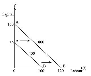 Graphically Illustrate The Isocost Curve And The Impact When The