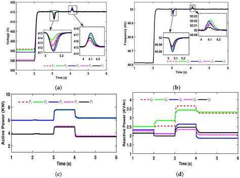 electronics free full text distributed finite time control of islanded microgrid for