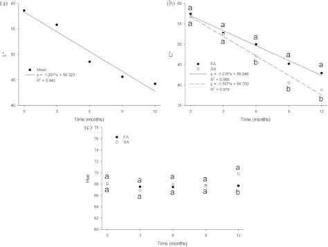 Mean Values Regression Equation And Determination Coefficient For The
