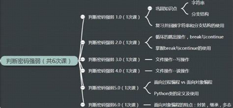 Python学习判断密码强弱 灰信网软件开发博客聚合 Python学习判断密码强弱 灰信网软件开发博客聚合