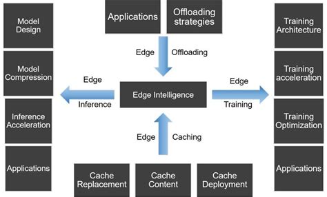 shiva nand chaudhari on linkedin edgeintelligence edgeintelligence aiattheedge innovation
