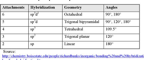 Molecules Chart With Hybridization