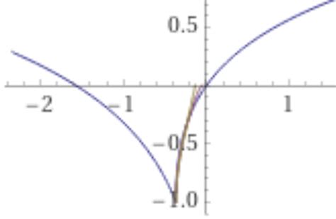 Limits Lagrange Inversion Theorem Of Xrxk To Generalize The W