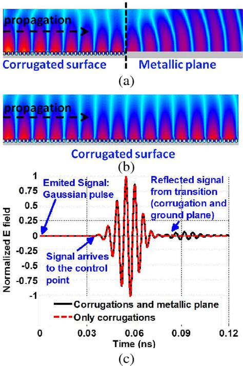 Figure 4 From Controlled Radiation From Dielectric Slabs Over Spoof Surface Plasmon Waveguides