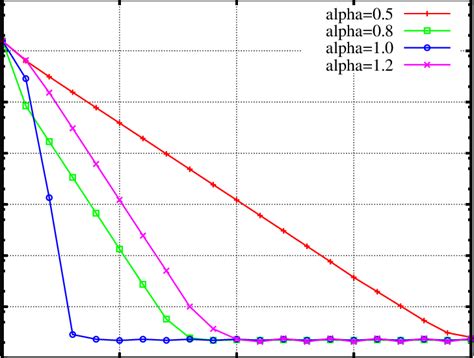 convergence of the non linear optimisation procedure for various values