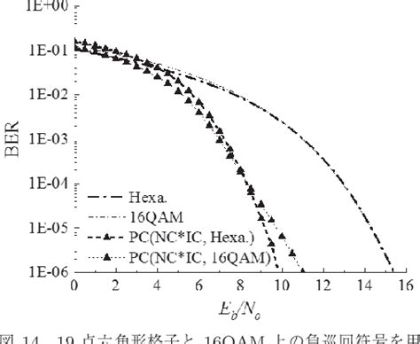 Figure 14 From Papr Reduction Of Coded Modulation Schemes Using Product