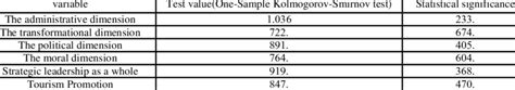 Test One Sample Kolmogorov Smirnov For Independent And Variable Variables Download Scientific