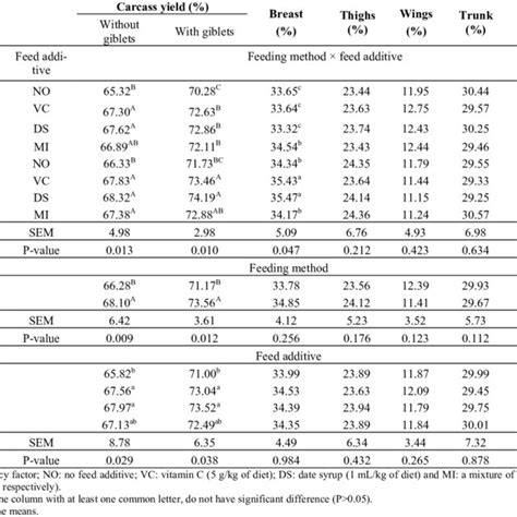 Carcass Quality And Production Efficiency Factor Of Japanese Quail Download Scientific Diagram