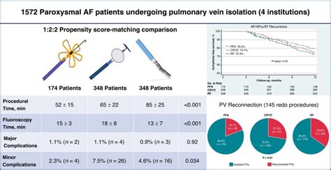 Pulsed Electric Field Cryoballoon And Radiofrequency For Paroxysmal Atrial Fibrillation