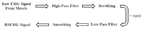block diagram for emg signal processing sequence to produce the rsemg