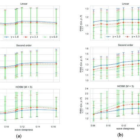 Estimators Of Skewness As A Function Of The Wave Steepness Kphs2 Download Scientific Diagram