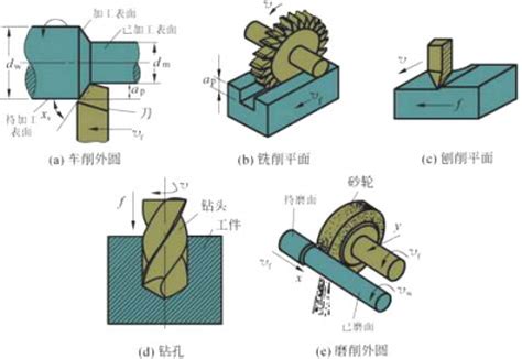 切削运动与切削用量 压铸模具网