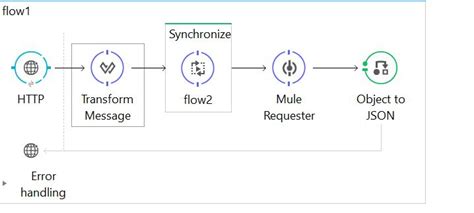 Synchronized Mule Batch Processing