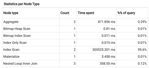 Postgresql Postgres Index Scan On Large Table Taking A Long Time Database Administrators
