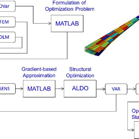 Aeroelastic Tailoring Process Download Scientific Diagram