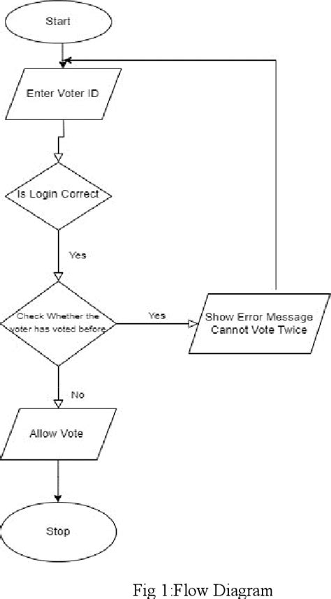 Figure 1 From Biometric Web Based Vote Cast Using Blocks Semantic Scholar