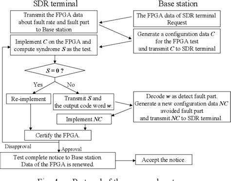 Figure 4 From Fpga Fault Detection Using Error Correcting Codes For Software Defined Radio