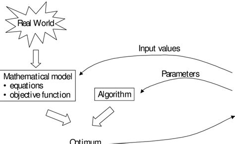 Problem Solving With Classical Mathematical Programming Shows An