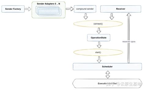 C异步：structured Concurrency实现解析！ 知乎