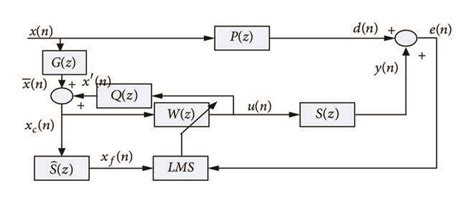 Adaptive Filtering Algorithm Structure With Internal Feedback Download Scientific Diagram