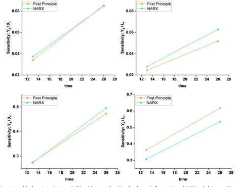 Figure 1 From Partial Derivative Based Dynamic Sensitivity Analysis Expression For Non Linear