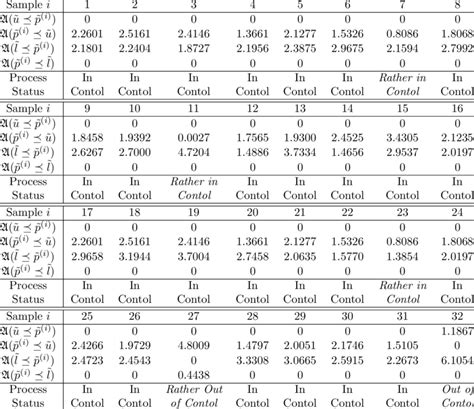 P Control Chart For Fuzzy Data Download Table