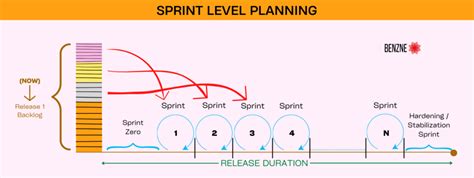 Agile Planning And Estimation A Beginners Guide Benzne