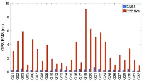 Rms Values Of Bds 3 Clock Errors For The Ppp B2b And Cnes Products