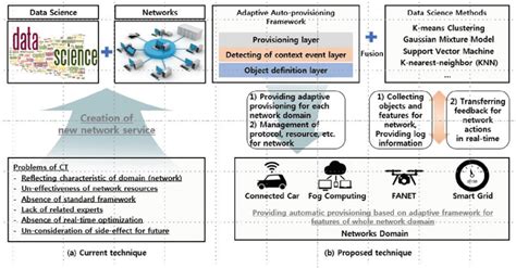 Adaptive And Automated Provisioning System Based On Data Analysis Download Scientific Diagram
