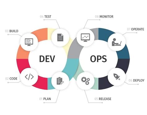 What Is Devops Master 5 Points To Make Full Use Of Devops