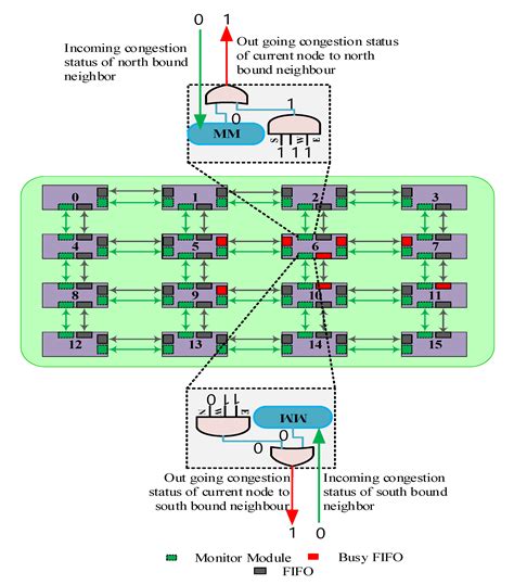 A Network Adaptive Fault Tolerant Routing Algorithm For Demanding