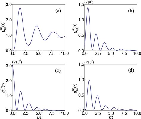 The Two Time Intensity Intensity Correlation Functions A Download Scientific Diagram