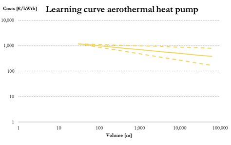 Logarithmic Learning Curve Of Aerothermal Heat Pumps Own Illustration