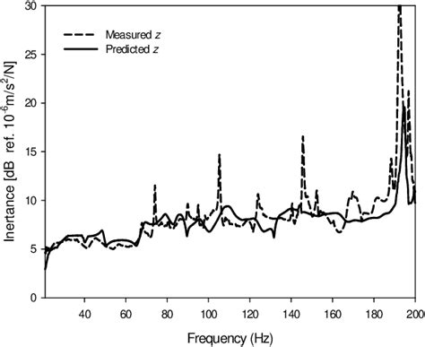 Figure 1 From Simulation Of Vibro Acoustic Performance Of An Automotive