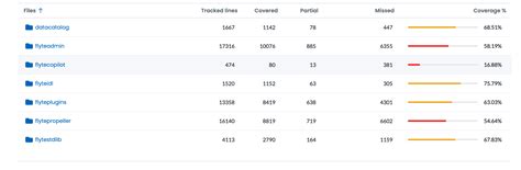 [housekeeping] improve test coverage · issue 4209 · flyteorg flyte · github