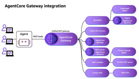 Transform Your Mcp Architecture Unite Mcp Servers Through Agentcore