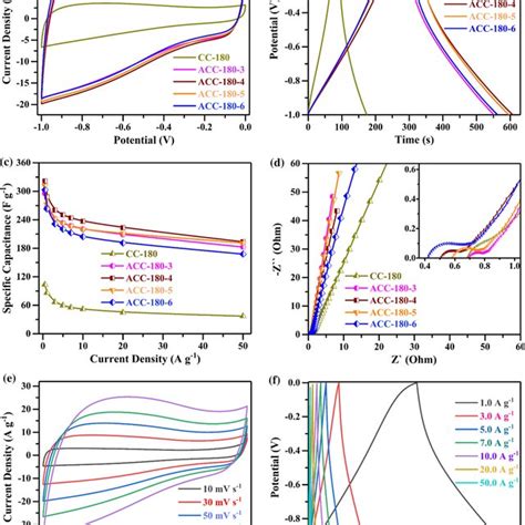 Electrochemical Performance In The Three Electrode Supercapacitor Download Scientific Diagram